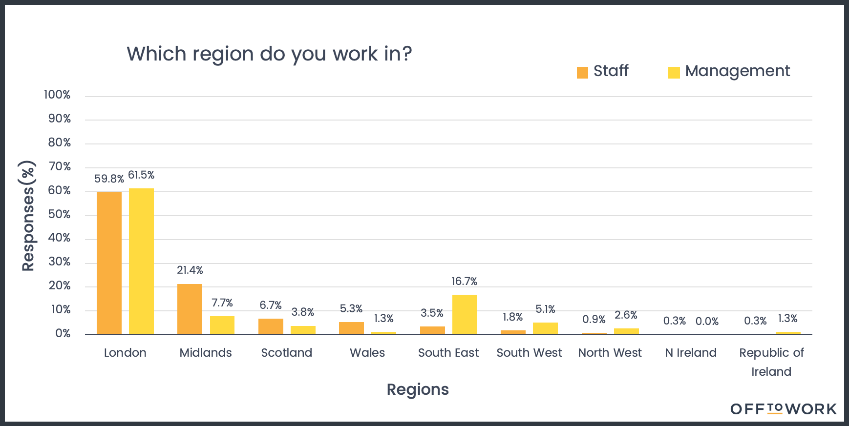Hospitality Workers Study